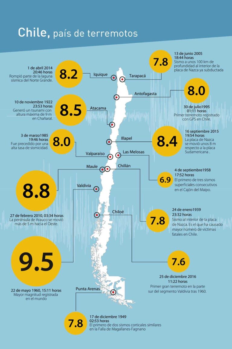 The Largest Earthquake in Chile’s History - CHILE TRAVEL GUIDE